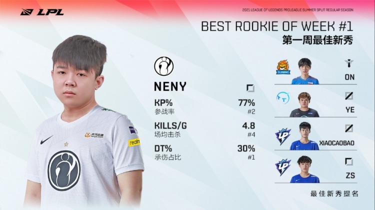LPL夏季赛第一周：FPX.Nuguri获首周MVP IG.Neny获最佳新秀-直播吧zhibo8.cc