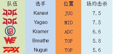 LPL夏季赛首周数据：LNG-Light数据华丽，FPX-Nuguri多次上榜-直播吧zhibo8.cc