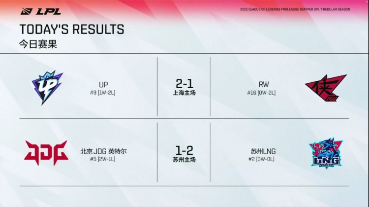 LPL今日赛果：UP让一追二击败RW LNG二比一战胜JDG获三连胜-直播吧zhibo8.cc