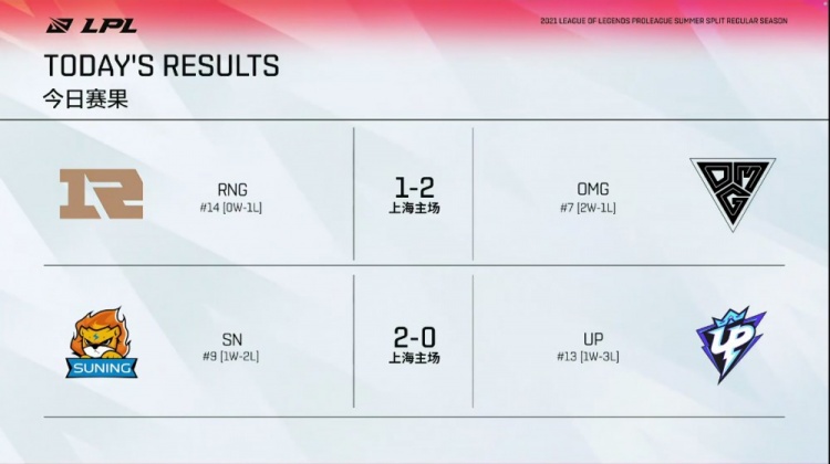LPL今日赛果：RNG一比二不敌OMG SN轻取UP拿下首胜-直播吧zhibo8.cc