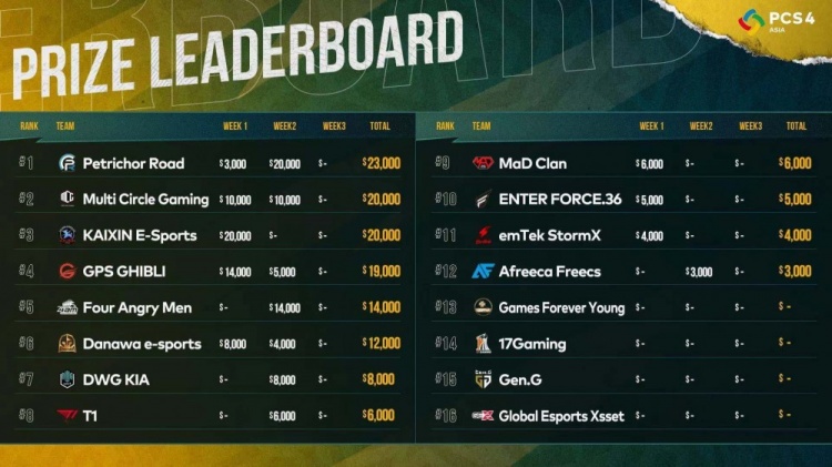 PCS4东亚赛区：PERO三鸡收获第二周周冠军 MCG独狼收下最后一鸡-直播吧zhibo8.cc