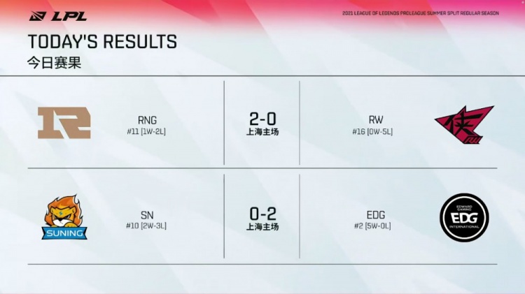 LPL今日赛果：RNG击败RW拿下首胜 EDG轻取SN获五连胜-直播吧zhibo8.cc