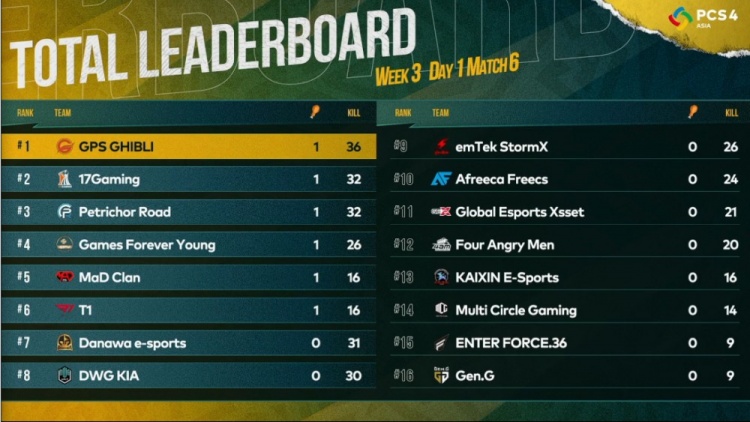 PCS4东亚赛区首日：GPS暂列榜首17、PERO紧随其后 MAD九杀收尾-直播吧zhibo8.cc