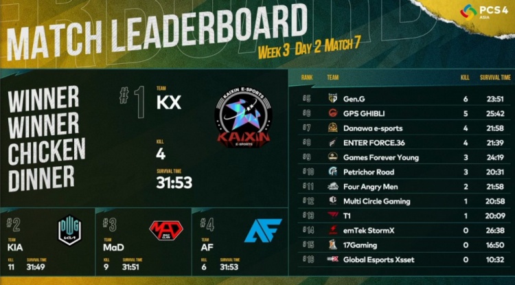 PCS4东亚赛区：四队无限乱战！KX浑水摸鱼4杀吃鸡-直播吧zhibo8.cc