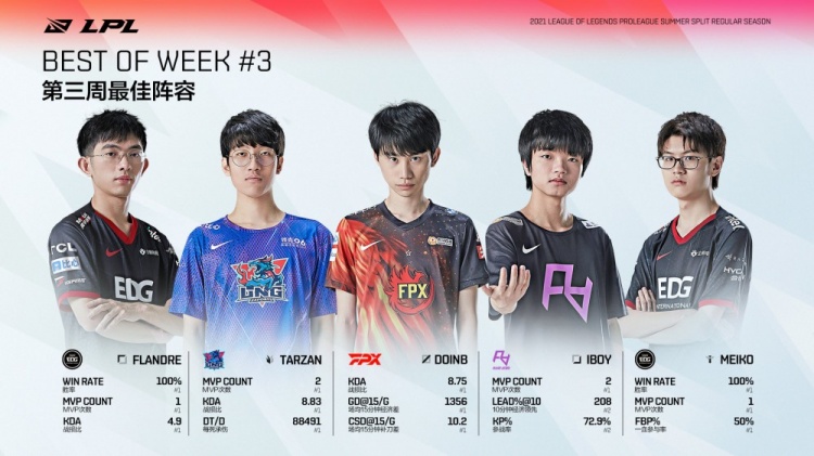 LPL夏季第三周最佳阵容：Flandre携手Meiko上榜 Tarzan蝉联名额-直播吧zhibo8.cc