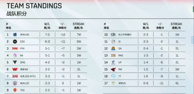 LPL今日赛果：V5正式当选“副班长” OMG黑暗势力重来-直播吧zhibo8.cc