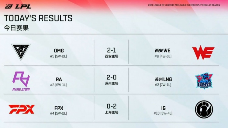 LPL今日赛果：OMG2-1翻盘WE RA送LNG首败 S冠军大战IG2-0FPX-直播吧zhibo8.cc