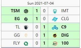 LCS今日赛果：100T七连胜锁定季后赛 C9击败TL-直播吧zhibo8.cc