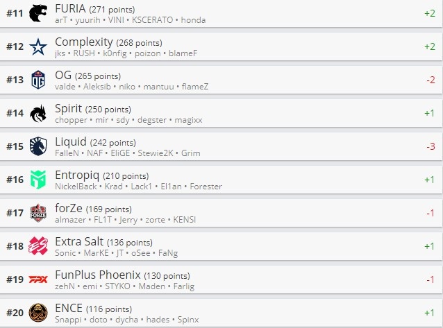 HLTV公布最新CSGO世界排名：Gambit稳坐第一，Liquid创今年新低-直播吧zhibo8.cc