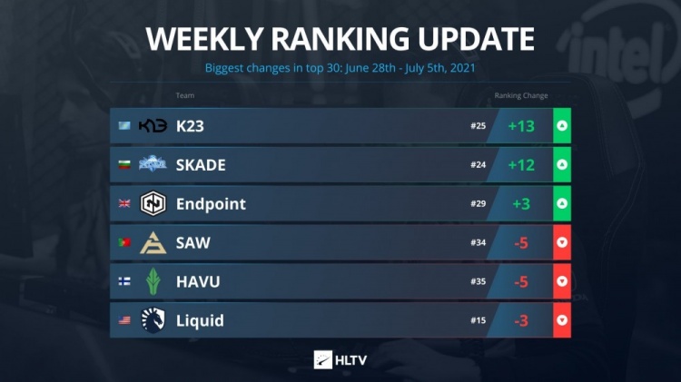 HLTV公布最新CSGO世界排名：Gambit稳坐第一，Liquid创今年新低-直播吧zhibo8.cc