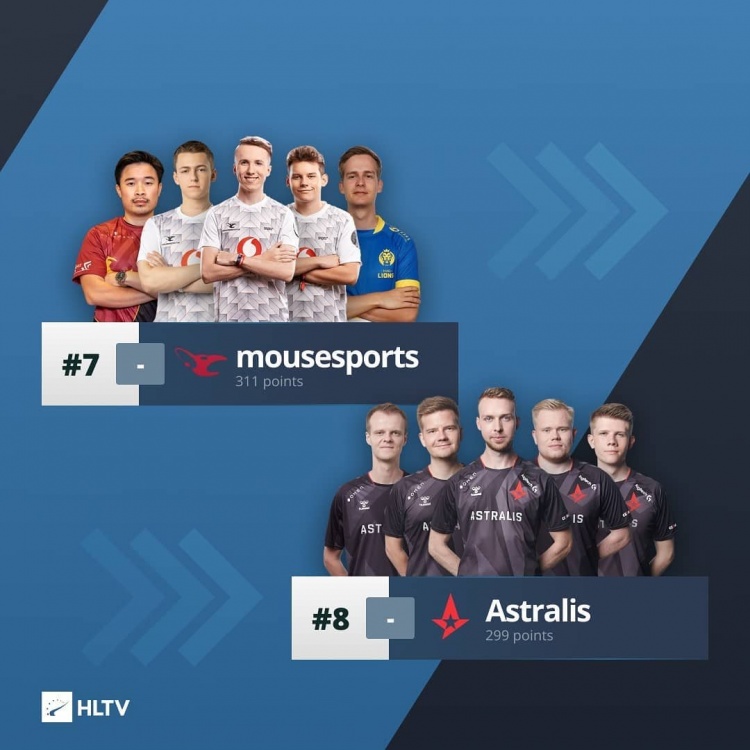 HLTV公布最新CSGO世界排名：Gambit稳坐第一，Liquid创今年新低-直播吧zhibo8.cc