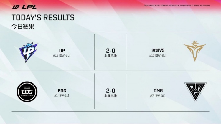 LPL今日赛果：UP 2-0 拿下V5，EDG 2-0 爆杀OMG-直播吧zhibo8.cc