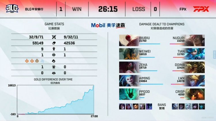 BIUBIU超神发挥凤雏弑凤，助BLG击败FPX拿下首局-直播吧zhibo8.cc