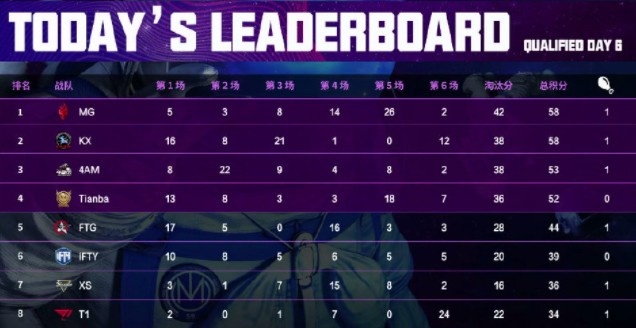 天命杯S9突围赛第二日：MG、KX、4AM、Tianba晋级决赛-直播吧zhibo8.cc