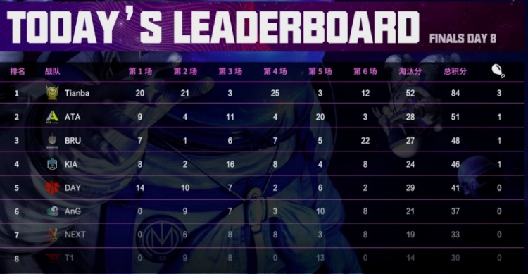 天命杯S9决赛首日：Tianba单日三鸡榜首 4AM暂列第十二名-直播吧zhibo8.cc