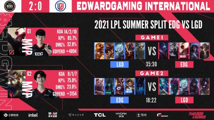 EDG轻取LGD成为三大联赛首支取得十胜队伍-直播吧zhibo8.cc