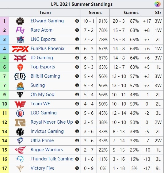 EDG轻取LGD成为三大联赛首支取得十胜队伍-直播吧zhibo8.cc