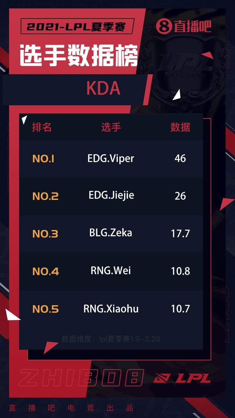 LPL夏季赛第五周数据：“死神”易主 Viper选手KDA恐怖如斯-直播吧zhibo8.cc