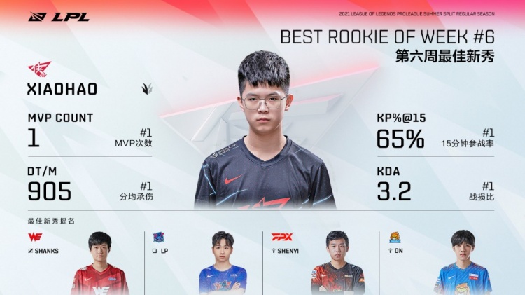 LPL夏季赛第六周：Xiaohu斩获MVP Xiaohao获最佳新秀-直播吧zhibo8.cc