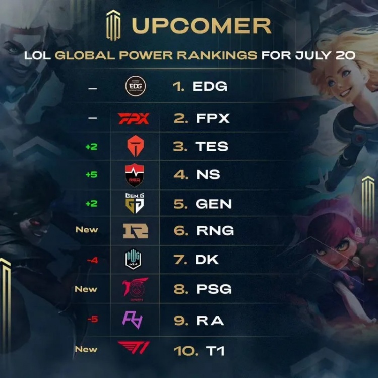 外媒发布全球战队实力排名：LPL包揽前三 RNG重返榜单-直播吧zhibo8.cc