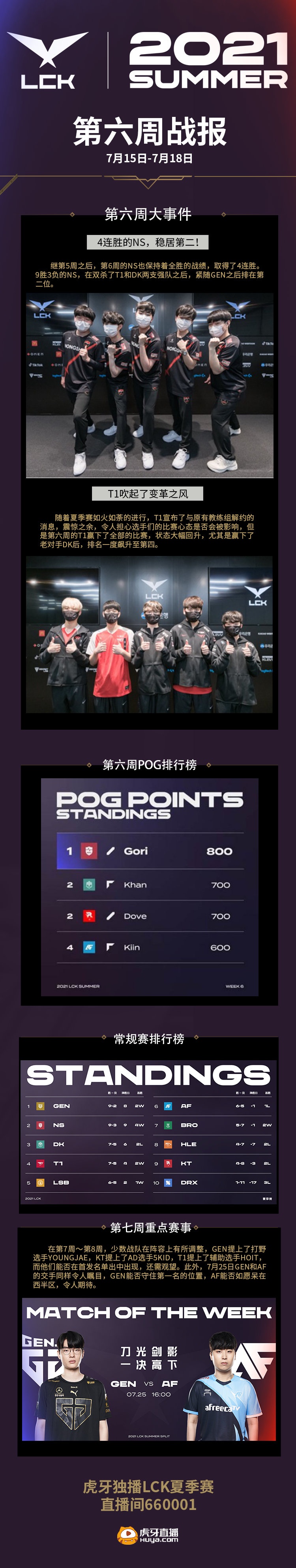 LCK第六周大事件：NS双杀T1、DK 新人中单Gori登顶POG榜单-直播吧zhibo8.cc