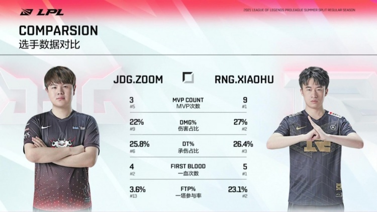 RNG对阵JDG赛前数据对比：Xiaohu与Kanavi分列各自位置MVP榜首-直播吧zhibo8.cc