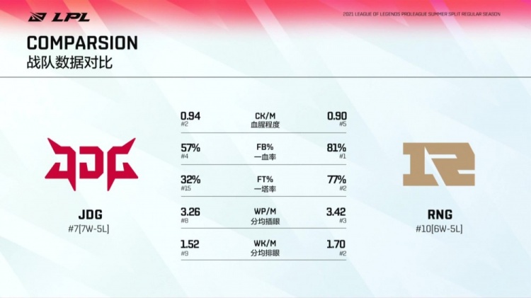 RNG对阵JDG赛前数据对比：Xiaohu与Kanavi分列各自位置MVP榜首-直播吧zhibo8.cc