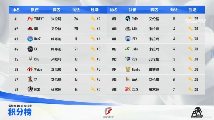 PCL夏季赛：4AM地势劣势错失好局，NEXT强势发挥七杀二连鸡-直播吧zhibo8.cc