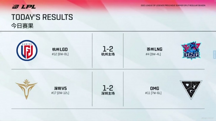 LPL今日赛果：xiye低迷LNG2-1LGD V5无缘首胜1-2OMG-直播吧zhibo8.cc