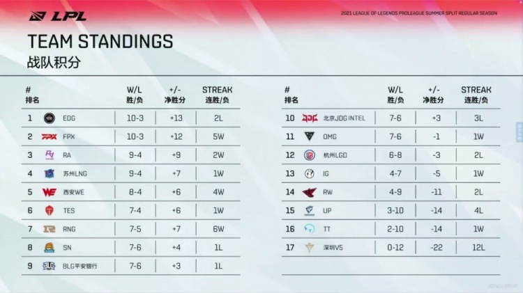 LPL今日赛果：xiye低迷LNG2-1LGD V5无缘首胜1-2OMG-直播吧zhibo8.cc