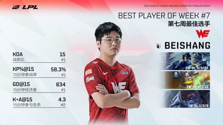 LPL夏季赛第七周：beishang斩获MVP 最佳新秀小奶油-直播吧zhibo8.cc