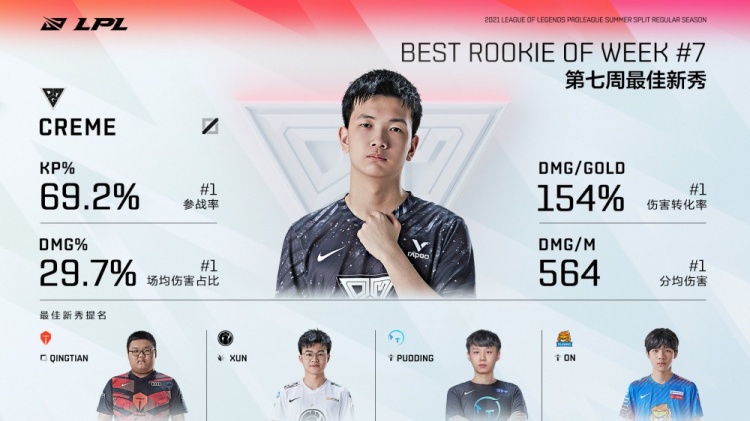 LPL夏季赛第七周：beishang斩获MVP 最佳新秀小奶油-直播吧zhibo8.cc