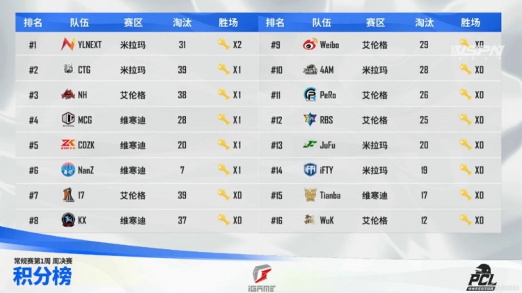 PCL周决赛：4AM盲扎出局 17火力全开但shou不敌6手 MCG成功吃鸡-直播吧zhibo8.cc