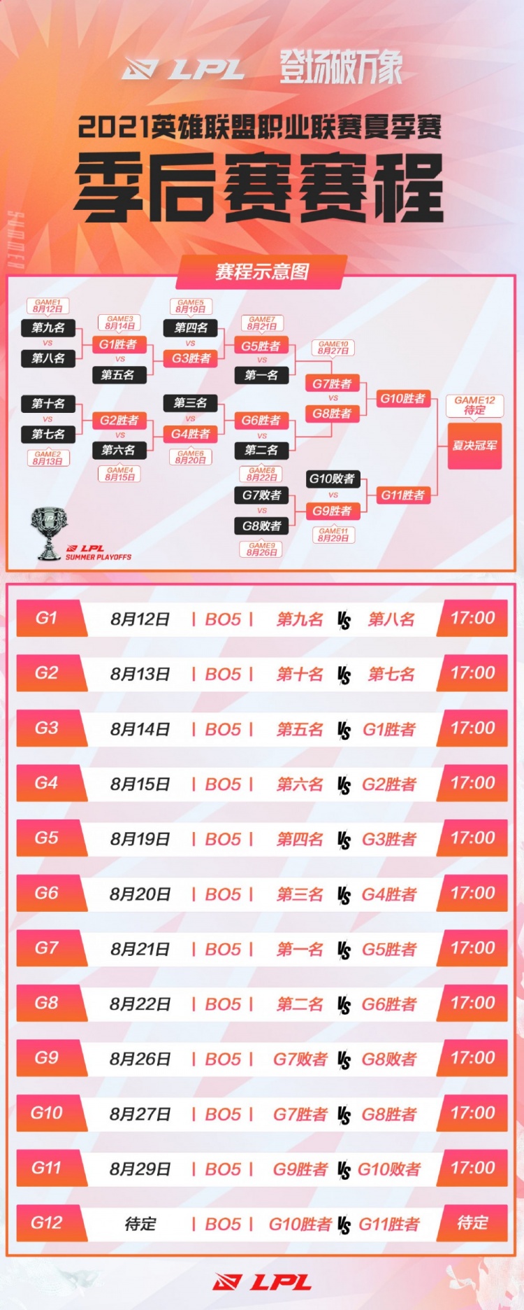 LPL季后赛详细赛程公布：将于本月十二日正式开打-直播吧zhibo8.cc