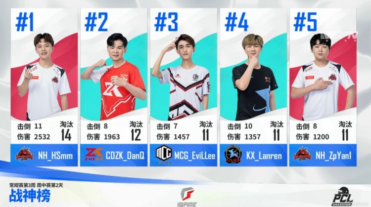 PCL周中第二日：17 PeRo今日无鸡 NanZ侧身瞬秒LGE两人 16杀上岸-直播吧zhibo8.cc