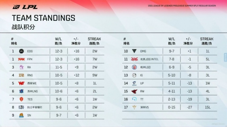 LPL今日赛果：UP拿下TT EDG击败LNG锁定前二 RA让一追二收下iG-直播吧zhibo8.cc