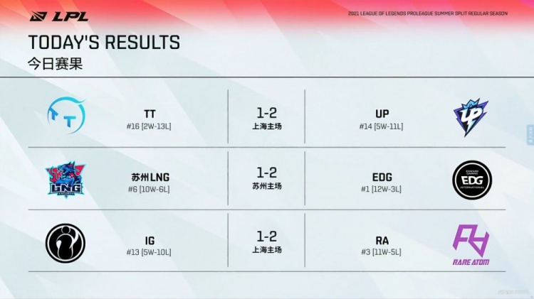 LPL今日赛果：UP拿下TT EDG击败LNG锁定前二 RA让一追二收下iG-直播吧zhibo8.cc