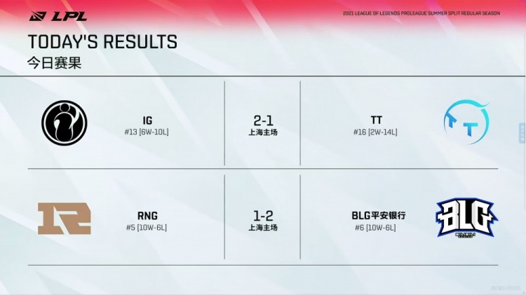 LPL今日赛果：iG收官获胜 Rookie达双成就 RNG苦战50分钟不敌BLG-直播吧zhibo8.cc