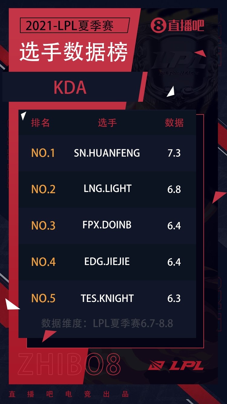 LPL夏季赛数据：knight击杀王 ShiauC赛季“死神” 助攻王Missing-直播吧zhibo8.cc