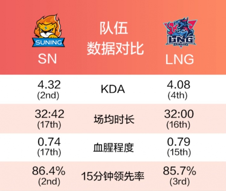 季后赛SN vs LNG 数据前瞻 SN进三次交手全胜LNG-直播吧zhibo8.cc