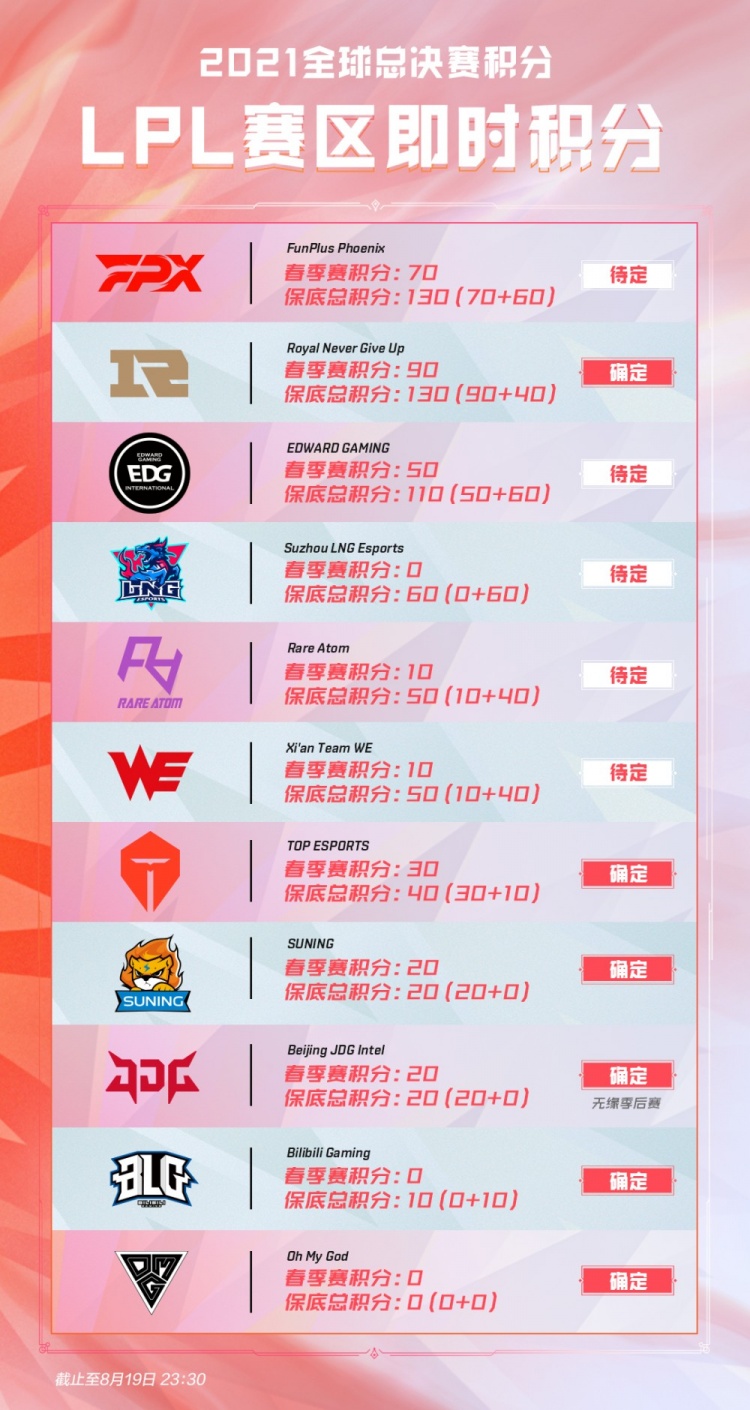 LPL队伍S11世界赛即时积分情况：LNG目前60分 FPX与RNG并列第一-直播吧zhibo8.cc