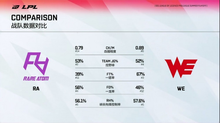 RA vs WE赛前数据对比：FoFo多项数据对位领先Shanks-直播吧zhibo8.cc
