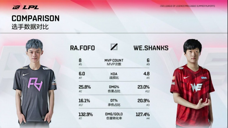 RA vs WE赛前数据对比：FoFo多项数据对位领先Shanks-直播吧zhibo8.cc