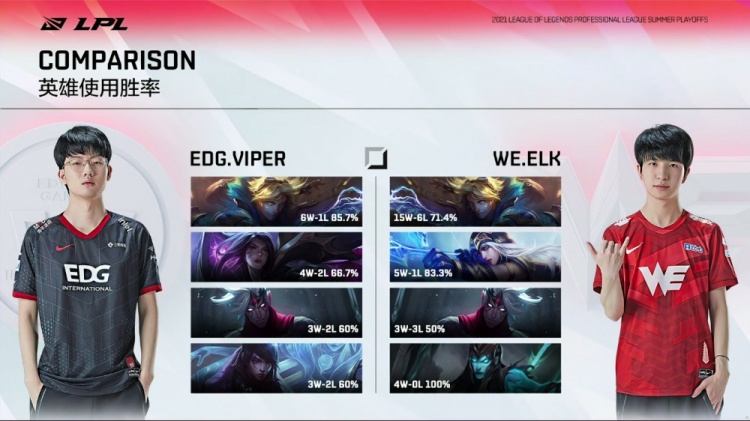 EDG vs WE赛前数据对比：EDG红方胜率冠绝联赛-直播吧zhibo8.cc