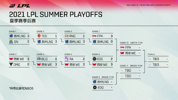 LPL赛程预告：26日LNG战EDG 27日FPX决战WE-直播吧zhibo8.cc
