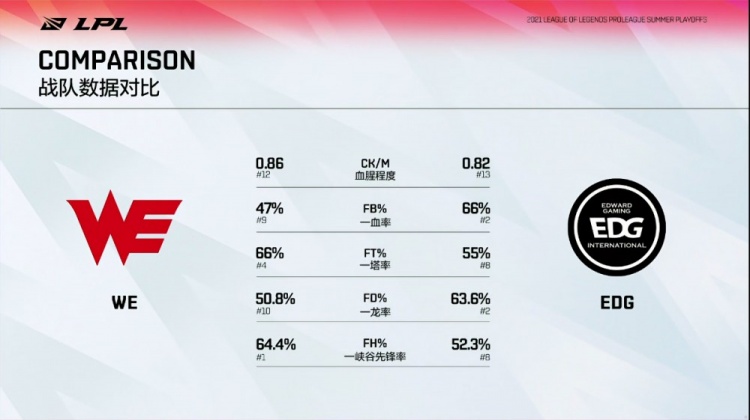 WE vs EDG赛前对比：WE一塔率 首个先锋率超过EDG-直播吧zhibo8.cc