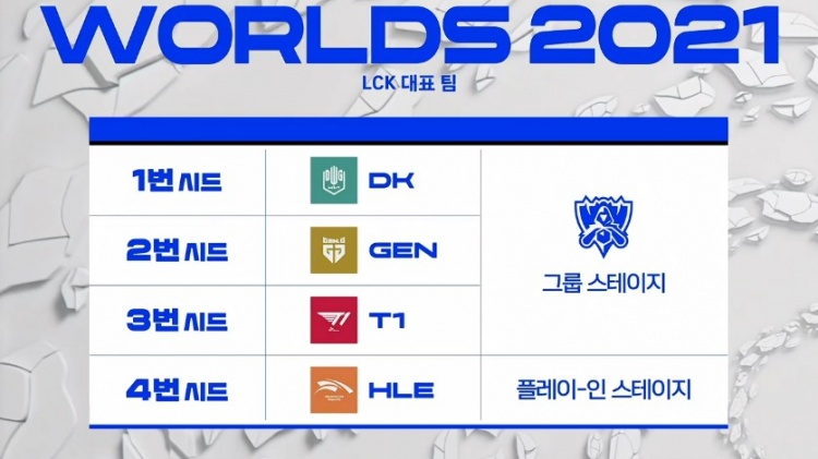 LCK夏季赛全部结束 种子席位全部确定：DK、GenG、T1、HLE-直播吧zhibo8.cc