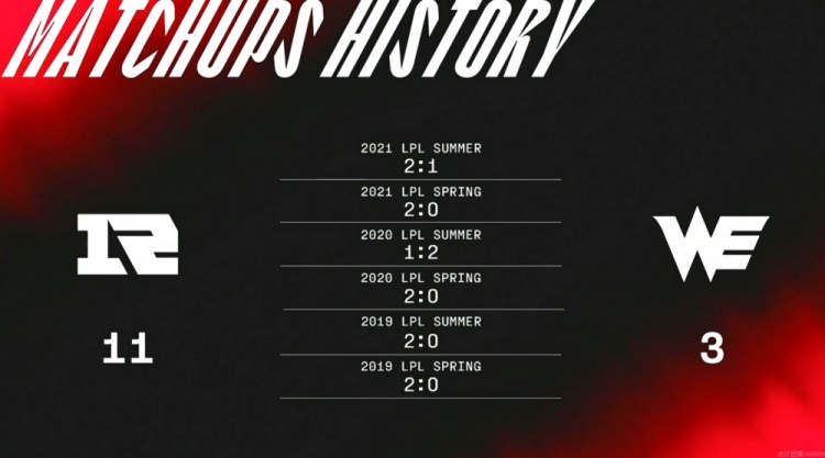 RNG vs WE数据对比：历史交手记录上RNG胜多负少-直播吧zhibo8.cc