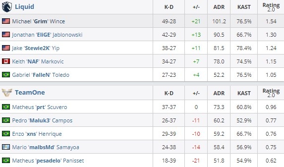 CSGO EPL今日赛果：Liquid Gambit锁定出线 FURIA击败NIP保留希望-直播吧zhibo8.cc