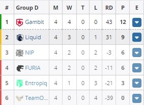 CSGO EPL今日赛果：Liquid Gambit锁定出线 FURIA击败NIP保留希望-直播吧zhibo8.cc
